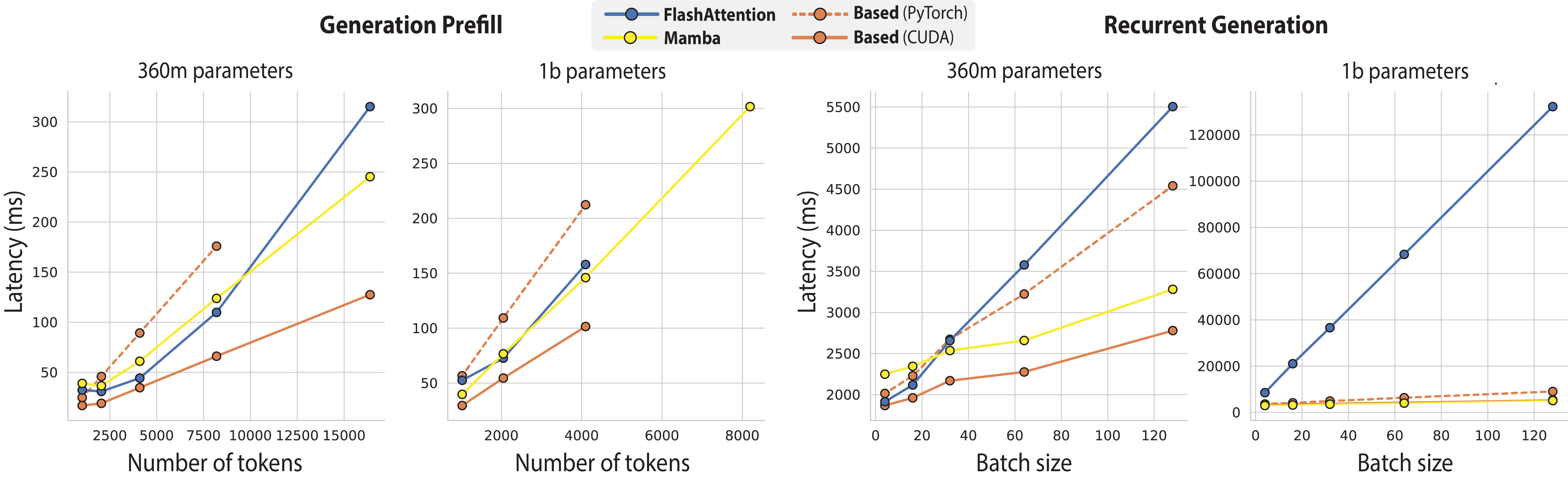 BASED: Simple linear attention language models balance the recall-throughput tradeoff